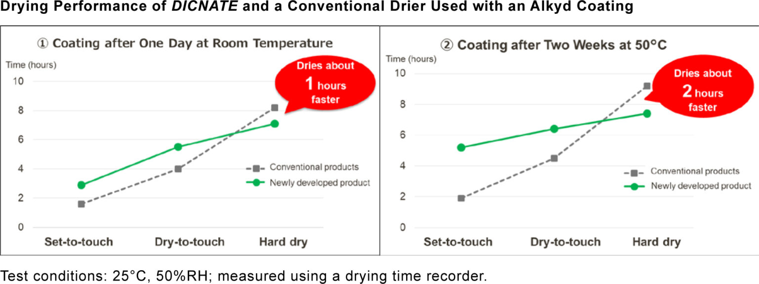 DIC Group Develops Cobalt-Free Driers for Coatings/Inks | Sun Chemical