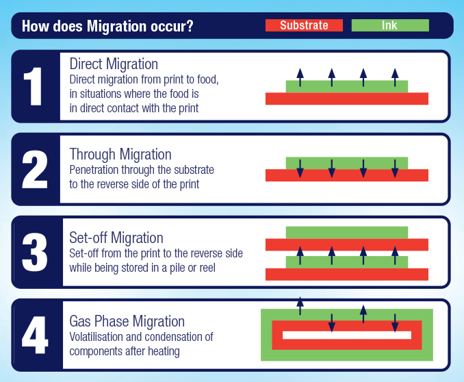 Sensitive Packaging Compliance | Sun Chemical
